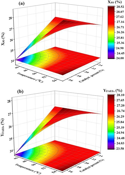 Response Surface 3d Plot Indicating The Influence Of Temperature And Download Scientific