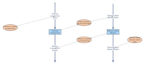Predator Prey Model Insight Maker