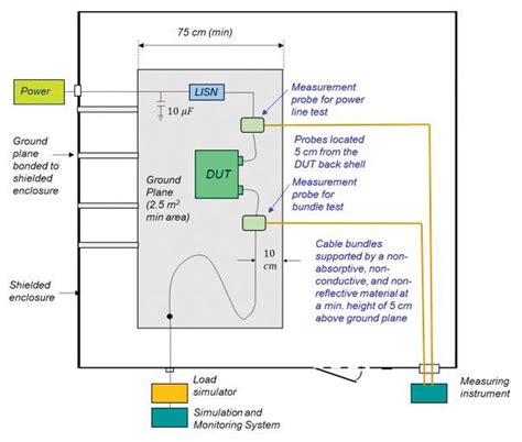 Cispr 25 Emissions Test Equipment The Emc Shop