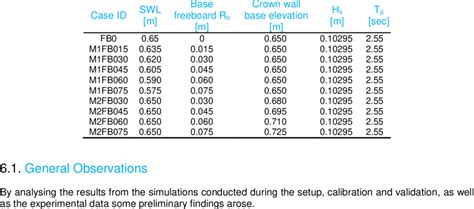 Inputs For Simulated Cases For Varying Freeboard With Methods I And Ii