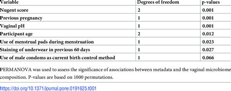 Permanova Permutation Test Results After Stepwise Model Selection Using