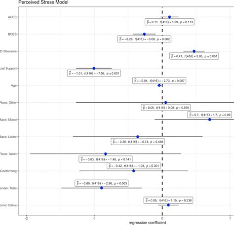 Multiple Linear Regression Model Predicting Perceived Stress Download