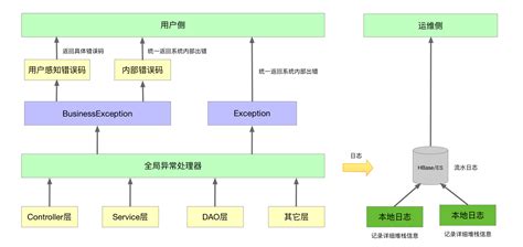 系统设计 异常处理系统概要设计说明书 系统异常处理设计 Csdn博客