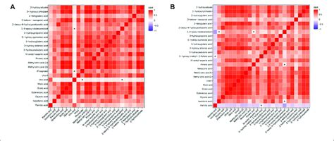 Heatmap Of Correlation Analysis A The Heatmap Of Correlation