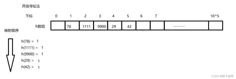 哈希表（hash Table） 用数组模拟 字符串前缀哈希哈希数组表 Csdn博客