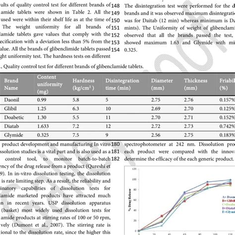 In Vitro Drug Release Of Different Marketed 183 Brands Of Glibenclamide Download Scientific