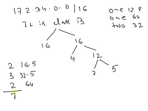 SOLVED Consider A Subnet With Prefix Given An Example Of One IP Address In