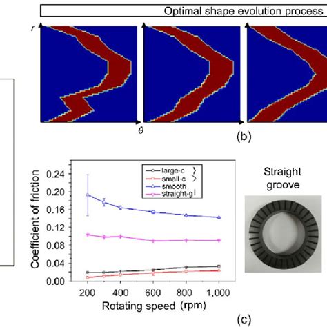 A Flow Chart Of The Hybrid Ga Sqp Method B Optimal Shape Evolution Download Scientific