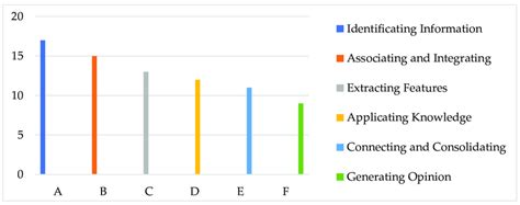 statistics and analysis of the number of coding nodes in knowledge