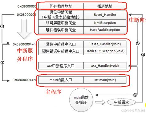基于bootloader的远程ota升级ota远程升级的bootloader怎么编写代码 Csdn博客