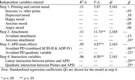 Hierarchical Multiple Regression Analysis Of Negative Vignette