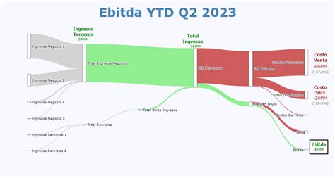 Diagrama De Sankey En Finanzas Y Como Aplicarlo By Ignaciozcifras