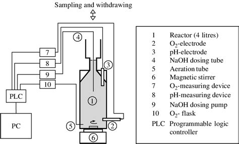 Scheme Of An Aerobic Lab Scale Reactor Download Scientific Diagram