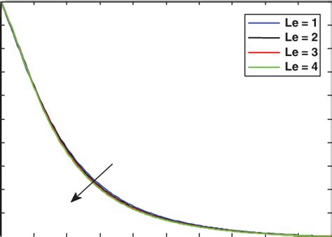 Temperature Profile For Different Values Of Le Download Scientific