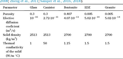 Table 1 From A Non Isothermal Reactive Transport Model Of The Long Term
