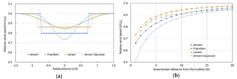 Energies Free Full Text Determining An Appropriate Parameter Of Analytical Wake Models For