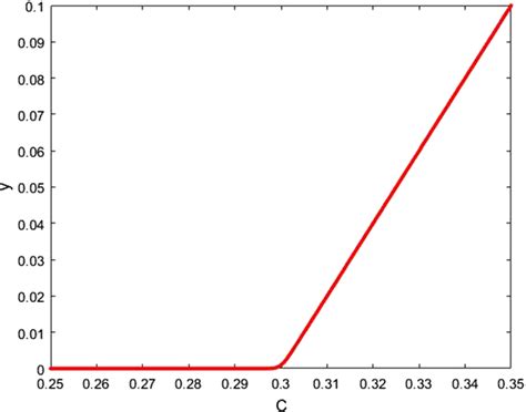 A Bifurcation Diagram For The Y Variable Of System 9 Download Scientific Diagram