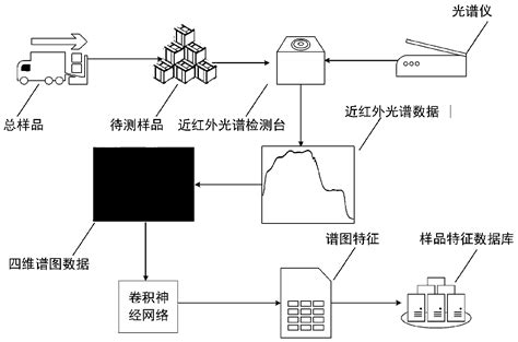 Near Infrared Spectrum Feature Extraction Method And Device Eureka