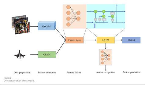 Figure 1 From Multimodal Audio Visual Robot Fusing 3d Cnn And Crnn For