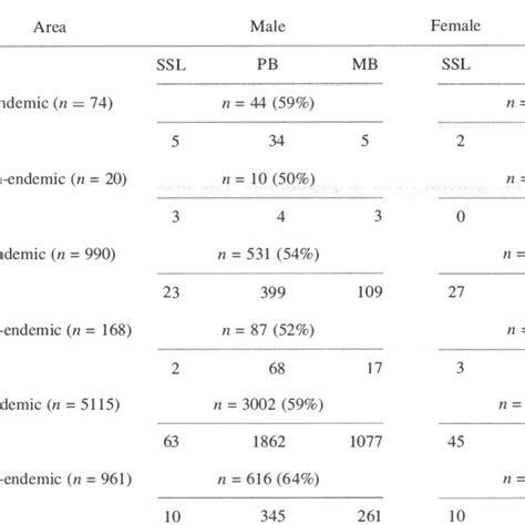 Age And Sex Distribution Of Different Case Types In Endemic Midnapore