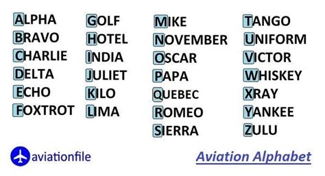 Aviation Alphabet Nato Phonetic Alphabet Military Aviation