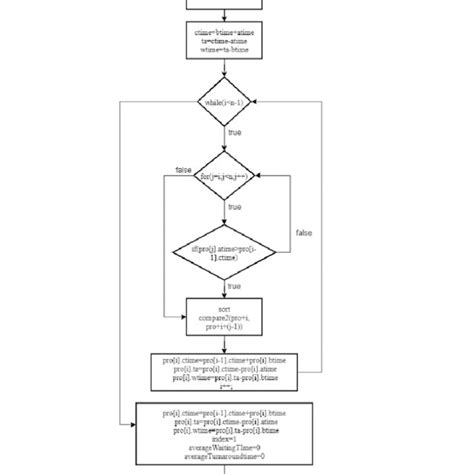 Pdf Operating System Project Presentation