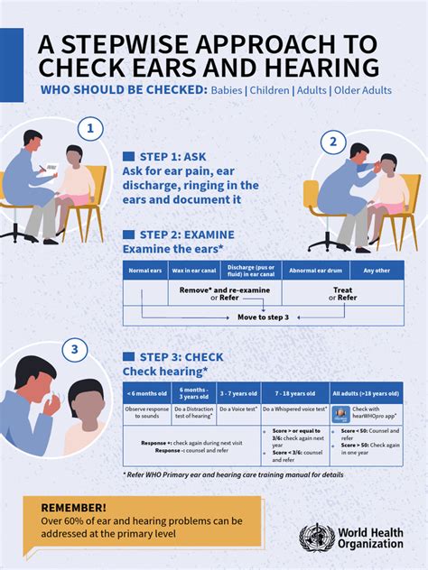 World Hearing Day Ehc Steps Poster Pdf