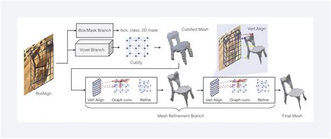 Single Image 3d Scene Reconstruction Recent Advances