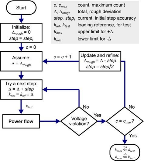 Figure 2 From A Robust Voltvar Control Via Multi Objective