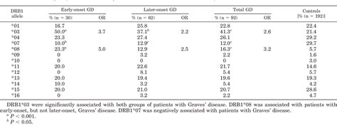 Table 1 From Hla Drb1 08 Drb1 03 Drb3 0101 And Drb3 0202 Are Susceptibility Genes For Graves