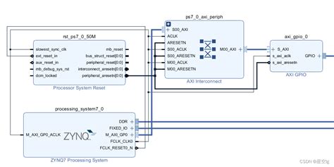 Zynq学习笔记（三）：pl与ps数据交互—— Uart串口axi Gpio控制dds Ip核输出实验ip核引出uart Csdn博客