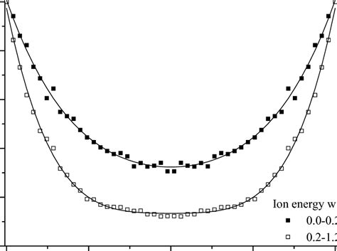 6 Ion Angular Distribution Of I At Zero Delay Time In The Ion Energy