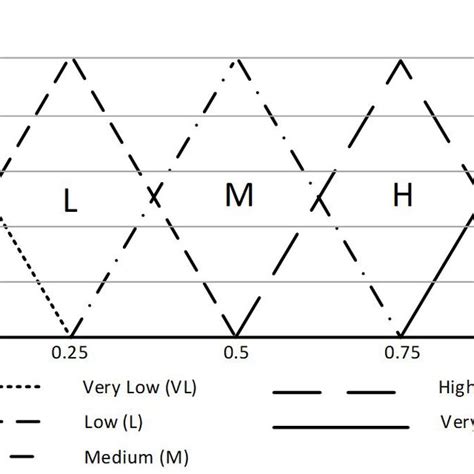 Triangular Fuzzy Numbers For Criteria Weights And Performance