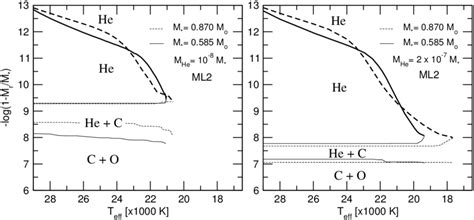 The Location Of The Boundaries Of The Convective Regions In Terms Of Download Scientific