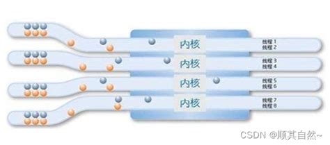 cpu，核心，线程，超线程技术以及它们之间的关系 核心和线程的关系 csdn博客