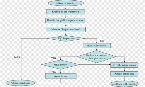 Ejemplo De Diagrama De Flujo De Control De Calidad