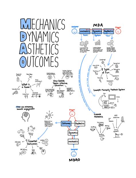 Sketchnote MDAO The Mechanics Of Magic