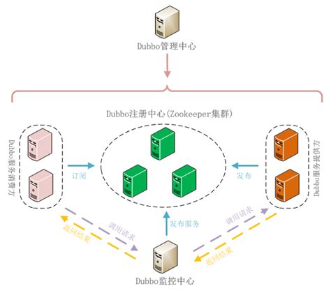 基于dubbo框架构建分布式服务 集群容错 李运德的博客