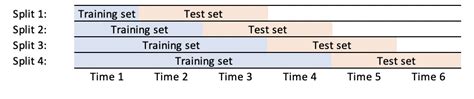 Python Walk Forward With Validation Window For Time Series Data Cross Validation Stack Overflow