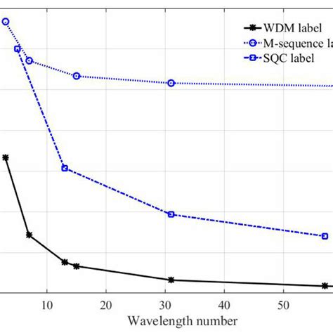 Bandwidth Utilization Ratio Versus Wavelength Number For Wdm And Ocdm Download Scientific