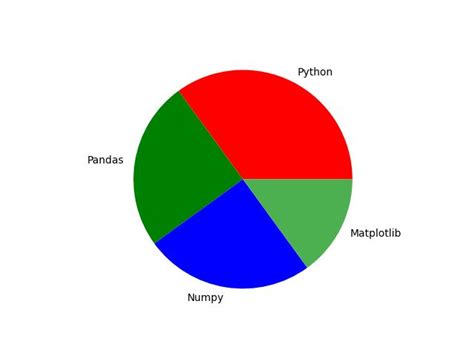 Python Matplotlib Datavisualization Learningjourney Datascience