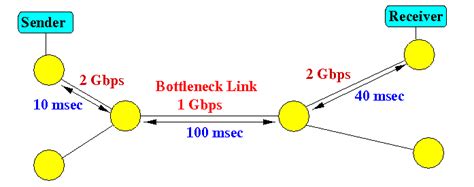 Source Start Transmitting At Time Sec