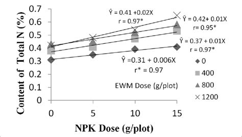 Effect of Interaction between EWM and NPK on total-N Content in ASS | Download Scientific Diagram