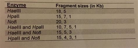 Solved Construct A Linear Restriction Map Using The