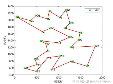 Tsp：光学显微镜算法（optical Microscope Algorithm，oma）求解旅行商问题（traveling Salesman Problem Tsp），提供matlab代码