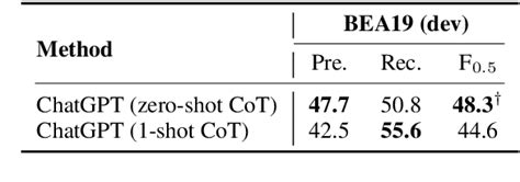 Table 7 From Is Chatgpt A Highly Fluent Grammatical Error Correction System A Comprehensive