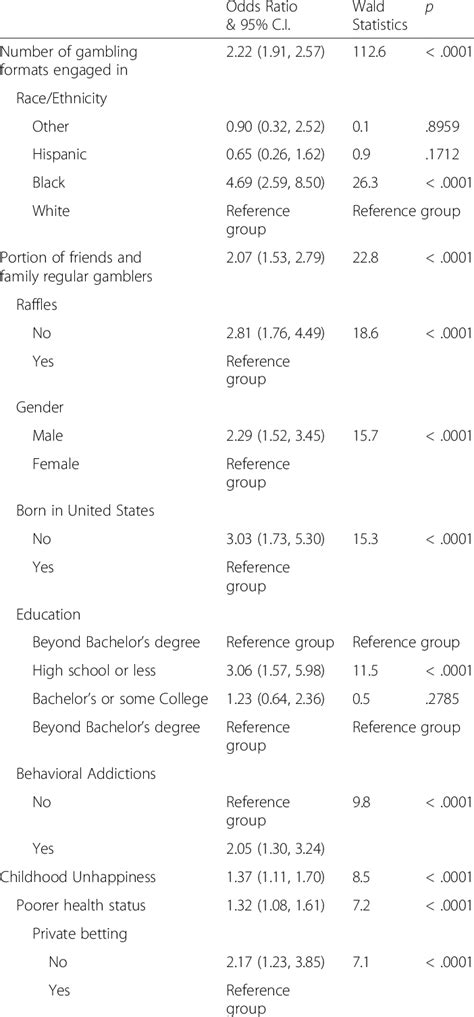 Stepwise Logistic Regression Predicting For Problem And Pathological Download Table
