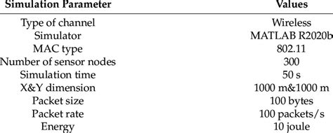 Simulation Parameters Considered For Analysis Download Scientific