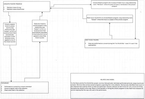 Database Linkage Model Developed For Supporting Collections In Mimsyxg
