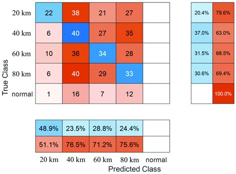 Confusion Matrix Of Fault Location Classification Model With 14 Cycle